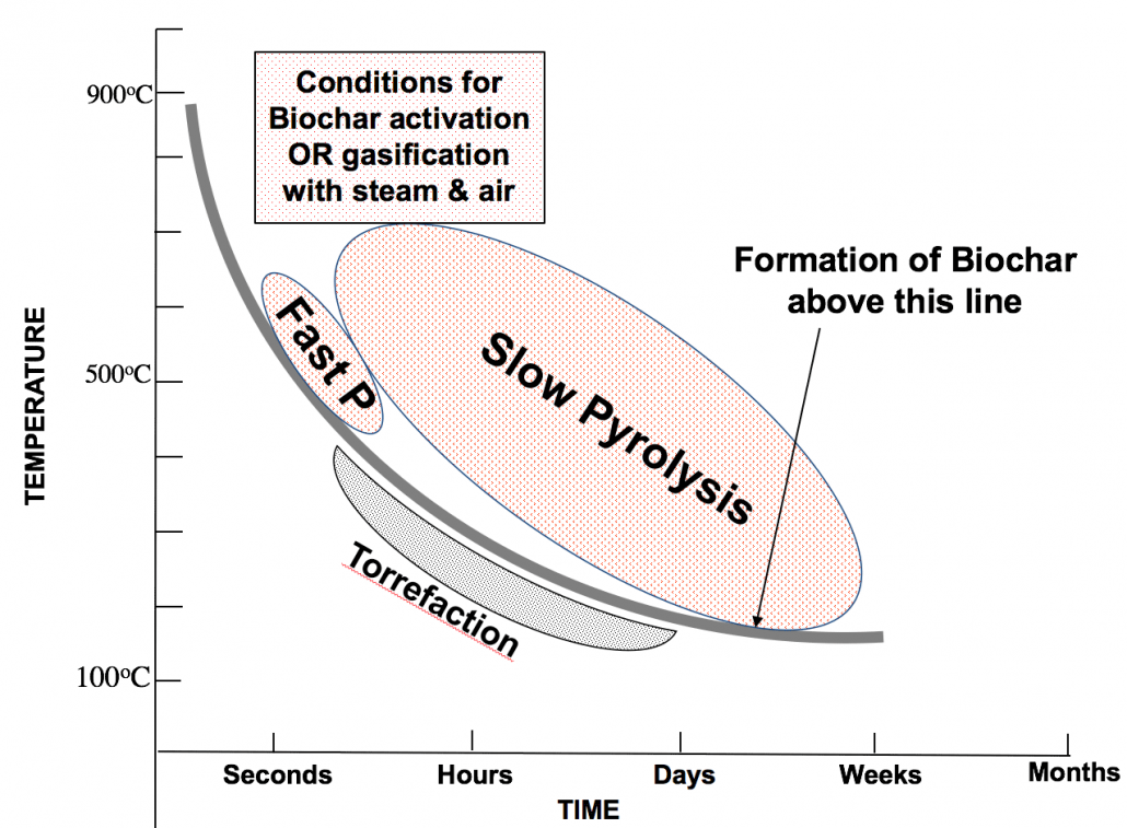 Basic Principles of Biochar Production – Biochar for Sustainable Soils