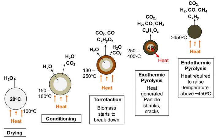 Basic Principles of Biochar Production – Biochar for Sustainable Soils