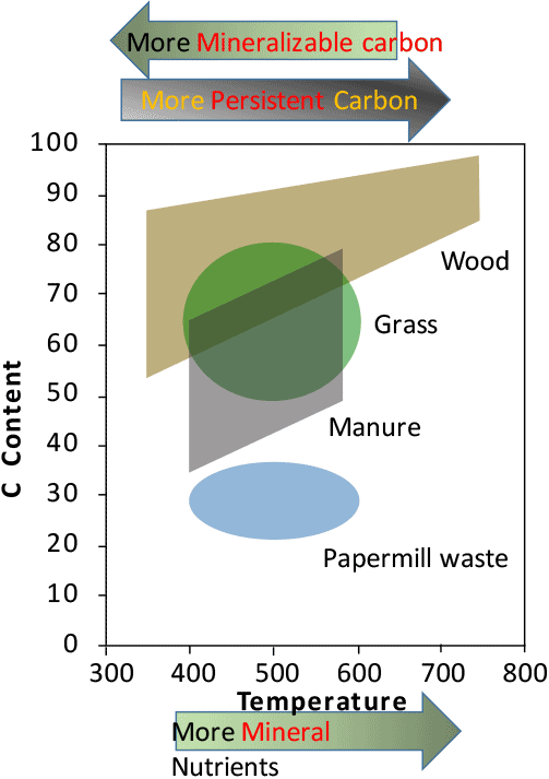 The Properties of Fresh and Aged Biochar - Biochar for Sustainable Soils