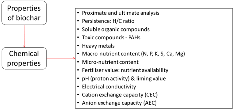 The Properties of Fresh and Aged Biochar – Biochar for Sustainable Soils
