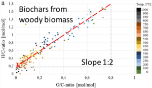The Properties of Fresh and Aged Biochar – Biochar for Sustainable Soils