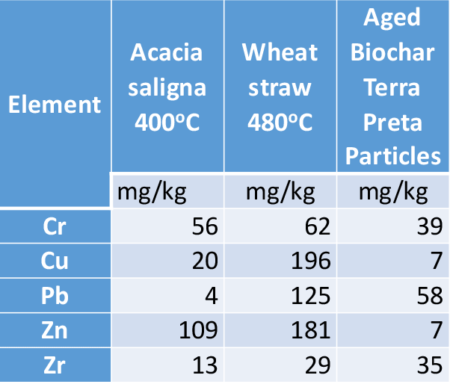 The Properties of Fresh and Aged Biochar – Biochar for Sustainable Soils