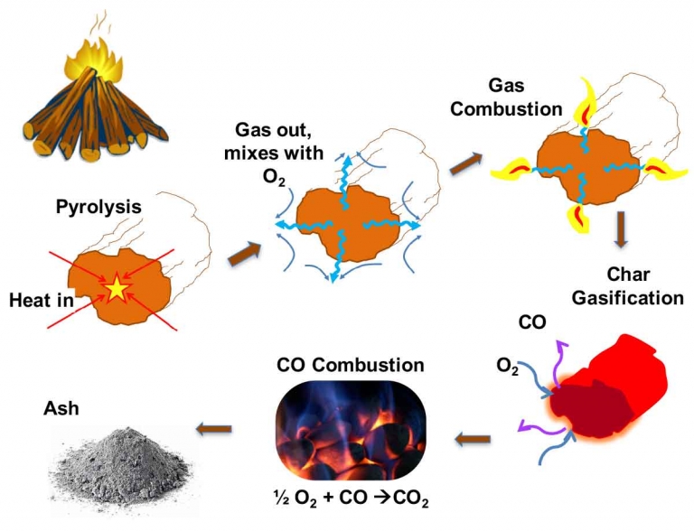 Basic Principles of Biochar Production – Biochar for Sustainable Soils
