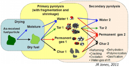 Basic Principles of Biochar Production – Biochar for Sustainable Soils