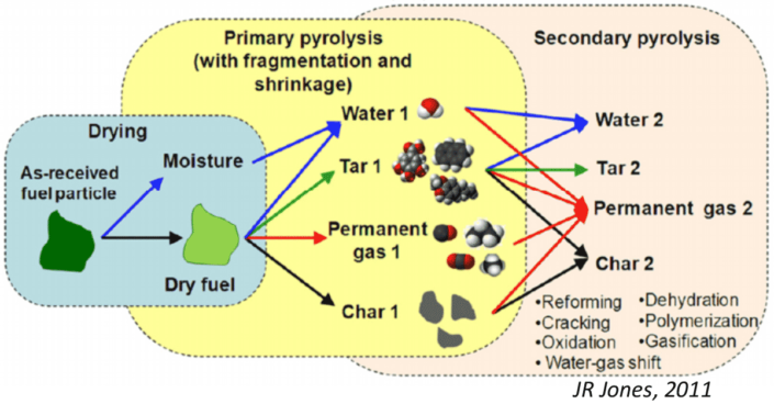 Basic Principles of Biochar Production – Biochar for Sustainable Soils