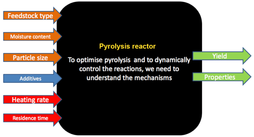 Basic Principles of Biochar Production – Biochar for Sustainable Soils