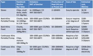 Choosing a biochar reactor to meet your needs – Biochar for Sustainable ...