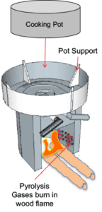 Choosing a biochar reactor to meet your needs – Biochar for Sustainable ...