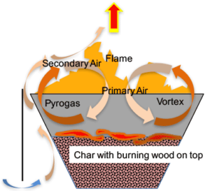 Choosing a biochar reactor to meet your needs – Biochar for Sustainable ...