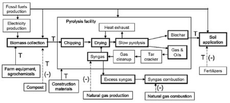 Choosing a biochar reactor to meet your needs – Biochar for Sustainable ...