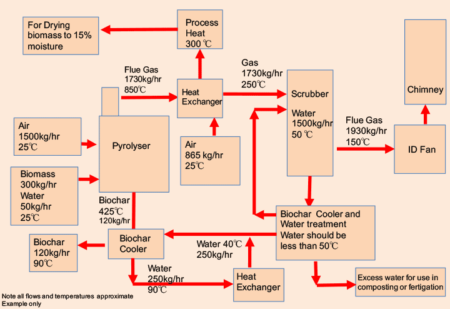 Choosing a biochar reactor to meet your needs – Biochar for Sustainable ...