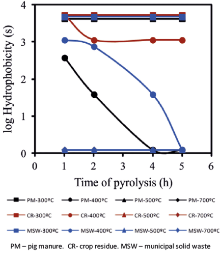 The Properties of Fresh and Aged Biochar – Biochar for Sustainable Soils